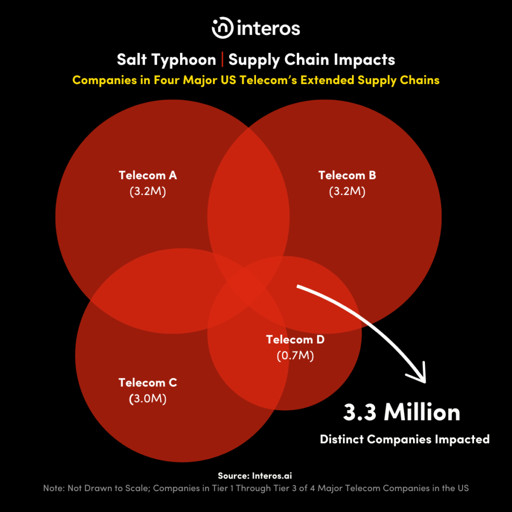 Salt Typhoon Telecom Hack Rattles Critical Infrastructure - Interos Salt Typhoon Telecom Hack Rattles Critical Infrastructure - Interos